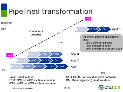 Migrating Legacy Applications Cobol Pli To Java On Zos Pdf