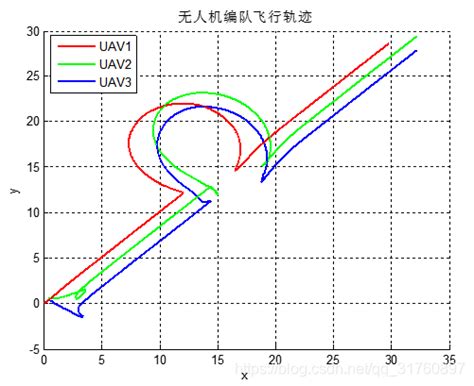 基于领导跟随法的四旋翼无人机编队matlab仿真 领导跟随这仿真 csdn博客