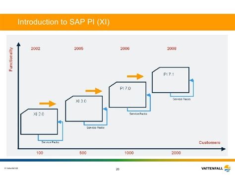 sap pi overview