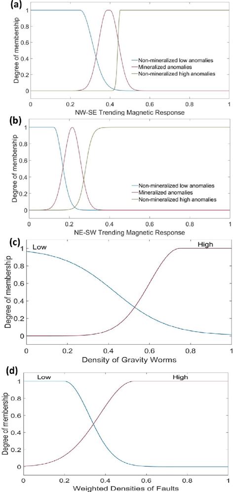 linguistic values and fuzzification functions for input variables of