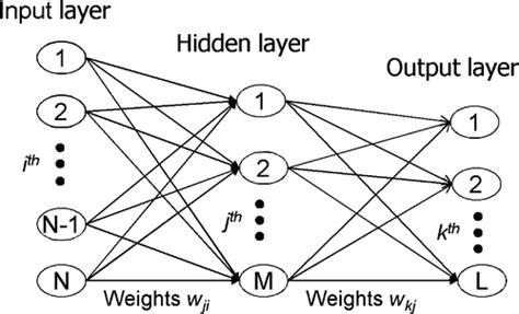A Basic Neural Network Structure Download Scientific Diagram
