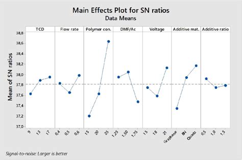 Main Effects Plot Of SN Ratios For Design Parameters Download Scientific Diagram