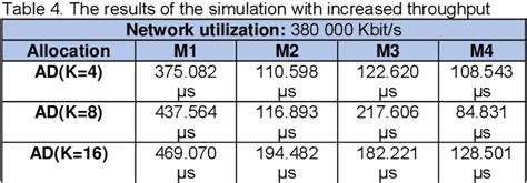 table 4 from bandwidth scheduling methods for the upstream traffic in