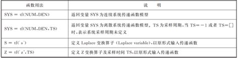 matlab中被控对象模型建立的几种方法 被控对象模型开发 csdn博客