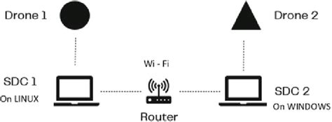 Sdc Framework Basic Network Download Scientific Diagram