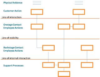 ServiceDesignUFPR Aula 02 Service Design Blueprint