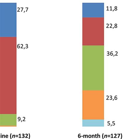 Distribution Of Ccs Class At Baseline And 6 Months After Reducer Download Scientific Diagram