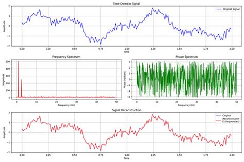 Fourier Transformations For Time Series Analysis With Python By Kyle
