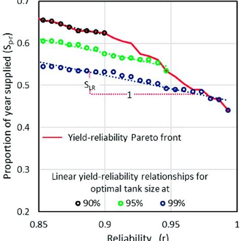 Generalized Model And Simulation Yield Reliability Relationships For