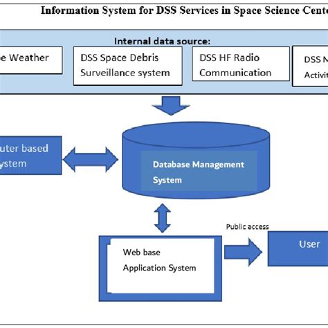 Process Of Information System For Dss Services Download Scientific