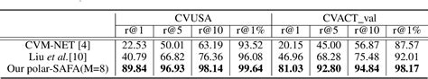 table 1 from spatial aware feature aggregation for image based cross