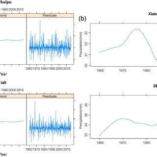 A Seasonal Trend Decomposition Plots Using Loess STL Showing The