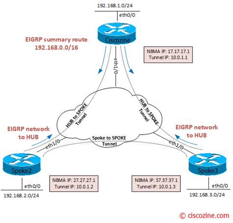 Troubleshoot A DMVPN Phase 3 Architecture CiscoZine