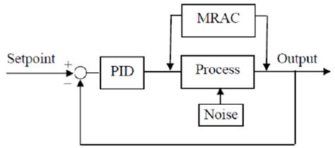 2 Adaptive Controller With Mrac And Pid Download Scientific Diagram