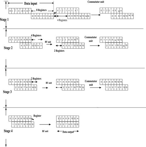 Dataflow Showing The Codidos Processing For 16 Point Fft Download