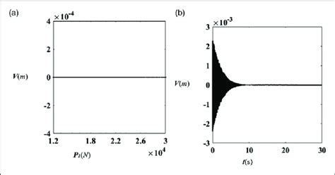 A Bifurcation Diagram Of P 1 B Time Response Plot 1 ¼ 08 1 P