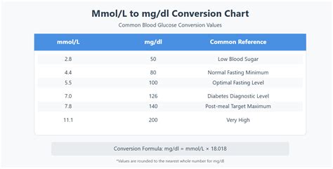 Mmol L To Mg Dl Calculator Convert Mmol To Mgdl