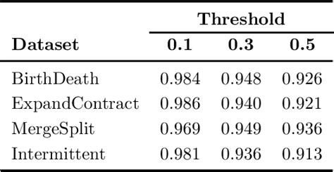 Table 1 From Modularity Based Approach For Tracking Communities In Dynamic Social Networks