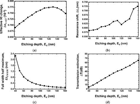 Figure 6 From Design Parameter Optimization Of A Silicon Based Grating