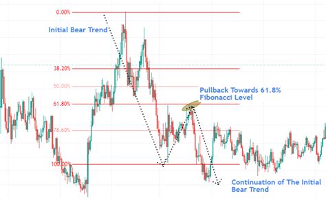 Fibonacci Retracement Extension And Trading Strategies