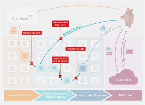Examining Solarwinds Supply Chain Attack Executive Summary