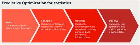Understanding Predictive Optimization On Databricks Genspark