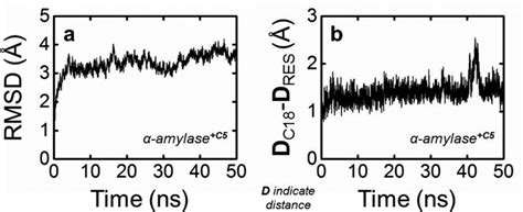 Molecular Dynamics Simulation Results A Represent The Rmsd For