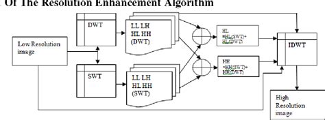Figure 1 From Resolution Enhancement Of Images With Interpolation And Dwt Swt Wavelet Domain