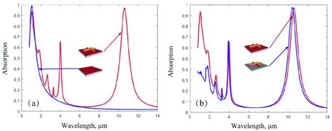 absorption spectra when the structure contains only the fp resonator