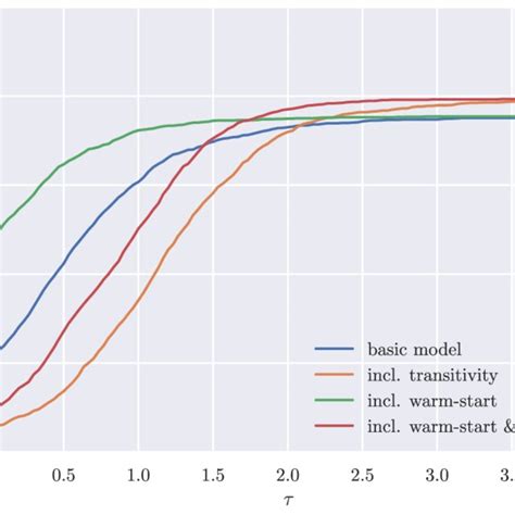 Performance Profile Of Relative Solution Times Download Scientific