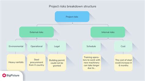 Project Risk Assessment Example With A Risk Matrix Template