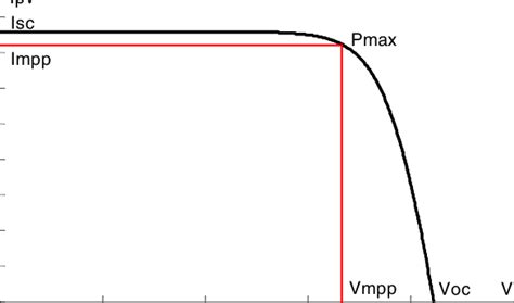I V Characteristic Of The PV Module Download Scientific Diagram