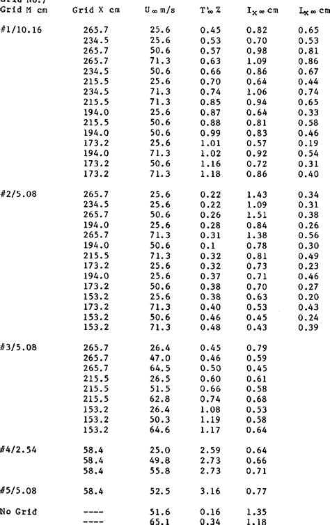 Table 2 From The Influence Of Free Stream Turbulence On Separation Of Turbulent Boundary Layers
