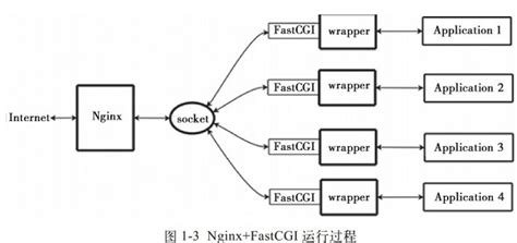 nginx工作原理和优化总结。 nginx原理 csdn博客