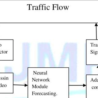 Block Diagram Of An Intelligent Traffic Light Download Scientific Diagram