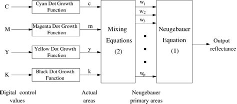 Input Output Model For A Color Printer Download Scientific Diagram