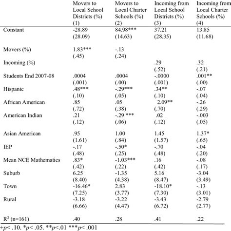 Regression Analyses Predicting Mobility From And To School Districts Download Table