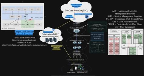 tawatchai bartl on linkedin 5g 3gpp networkarchitecture