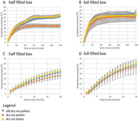 Comparison Of Temperature Increases On Dry Ice In A Half Filled Box A Download Scientific