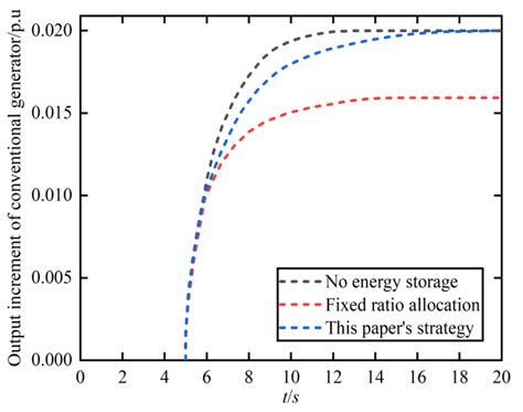 Hierarchical Distributed Coordinated Control For Battery Energy Storage Systems Participating In