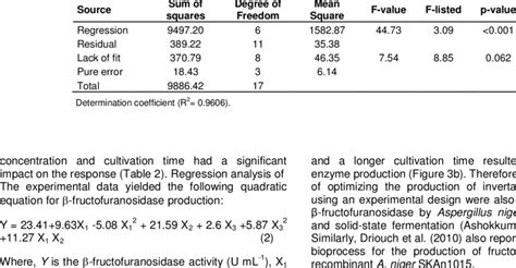 Anova Of Variable Effects Of β Fructofuranosidase Production Download Table