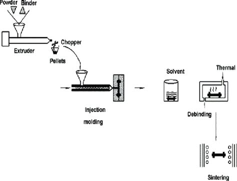 Fabrication Stages Of The B4c Reinforced Al Matrix Composite [1