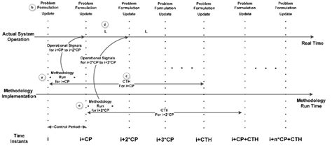 Continuous And Iterative Application Of Real Time Integrated Simulation Download Scientific