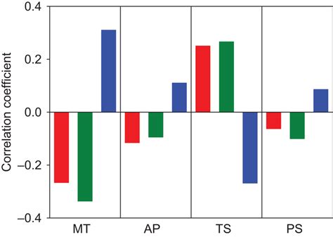 Correlation Coefficient Between Phylogenetic Structure Metrics Net