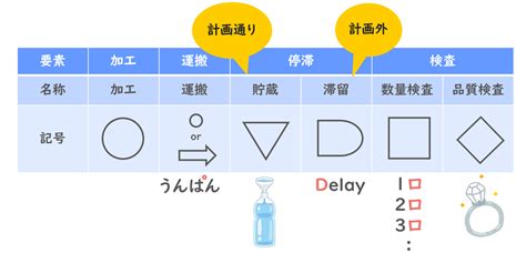 【ie】工程分析の手法・工程図記号の覚え方を解説します！ 運営管理 中小企業診断士試験対策【方法研究】｜たかぴーの中小企業診断士試験 攻略ブログ