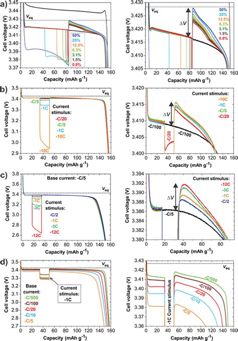 Ad Voltage Increase After A Current Stimulus For A Variation Of The Download Scientific