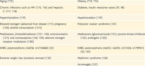Conditions That Alter Shbg Concentrations Conditions Associated With