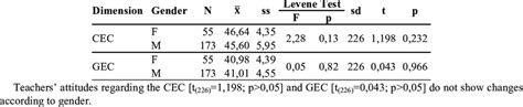 Relationship Between Cec And Gec Dimensions And Gender Download Table