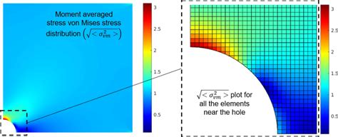 The Average Von Mises Stress Distribution Computed Using The Moments