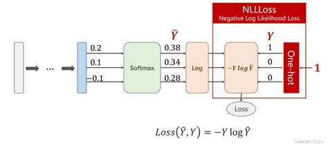 《pytorch深度学习实践7》——mnist数据集多分类（softmax Classifier）mnist Softmax Csdn博客